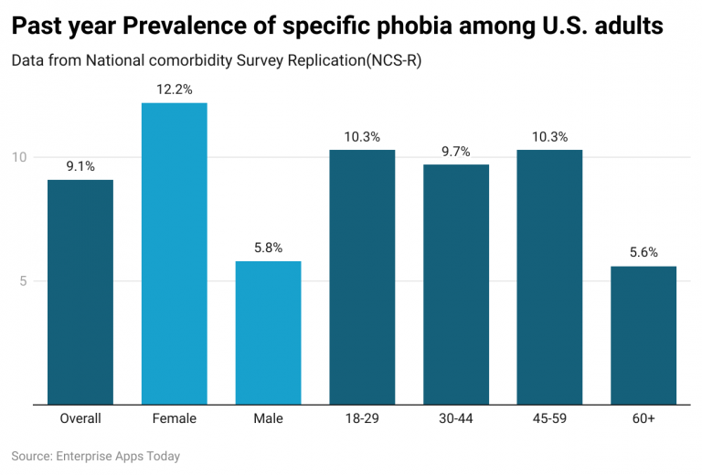 Phobia Statistics, Facts, Types, Symptoms, Demographics, By Country, Region