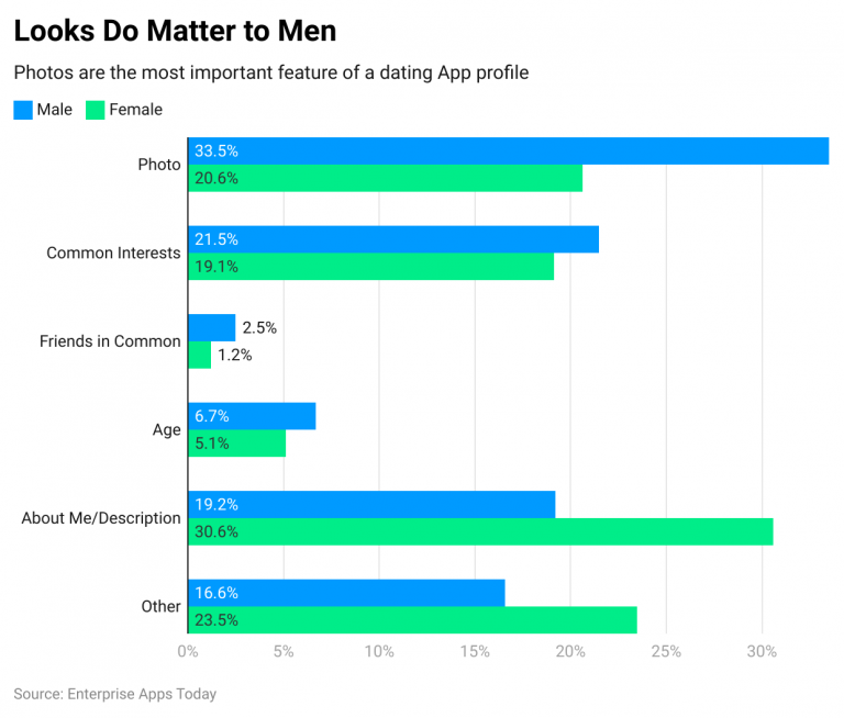 Tinder Statistics - Users, Revenue, Demographic and Usage