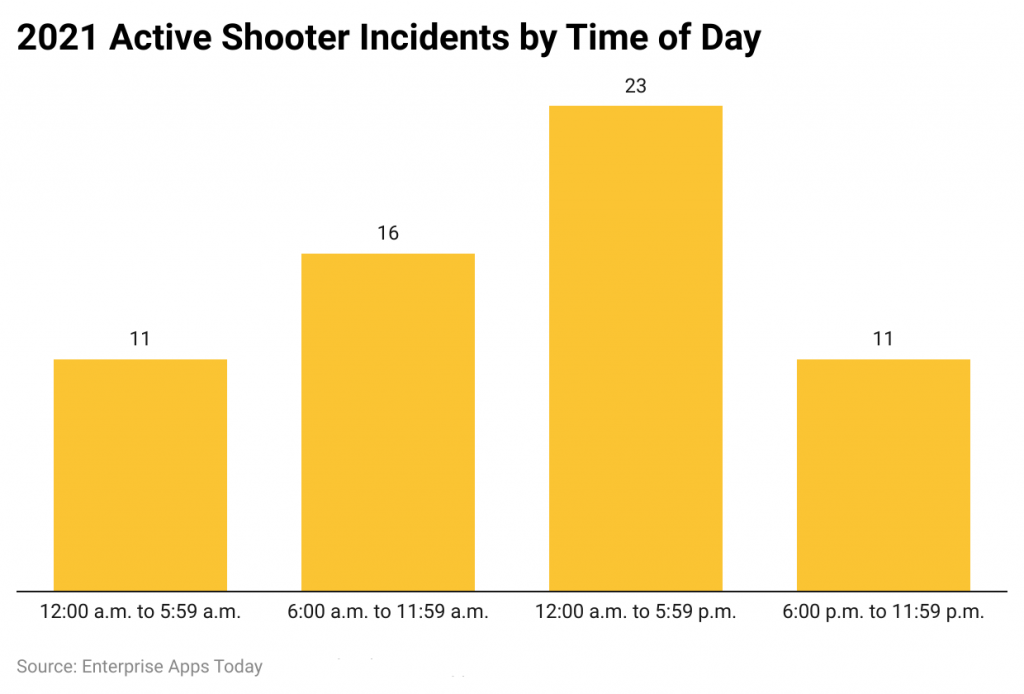 FBI Crime Statistics - By Types, Reasons and All Violent Crimes