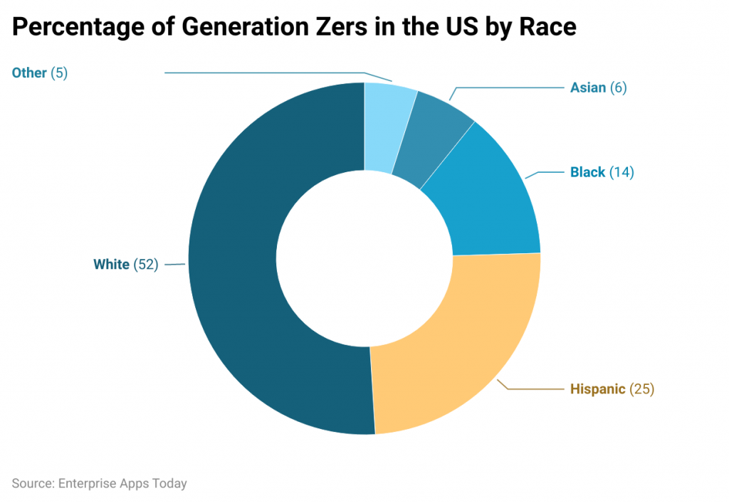 Gen Z Statistics By Social Media, Food Consumption and Facts
