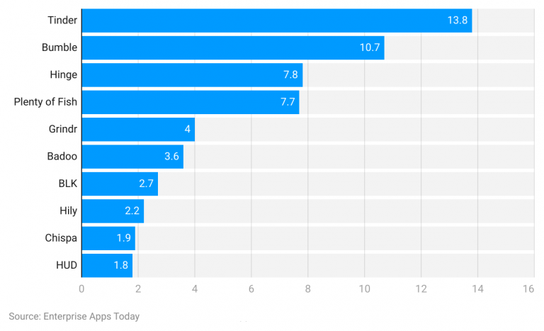 Tinder Statistics - Users, Revenue, Demographic and Usage