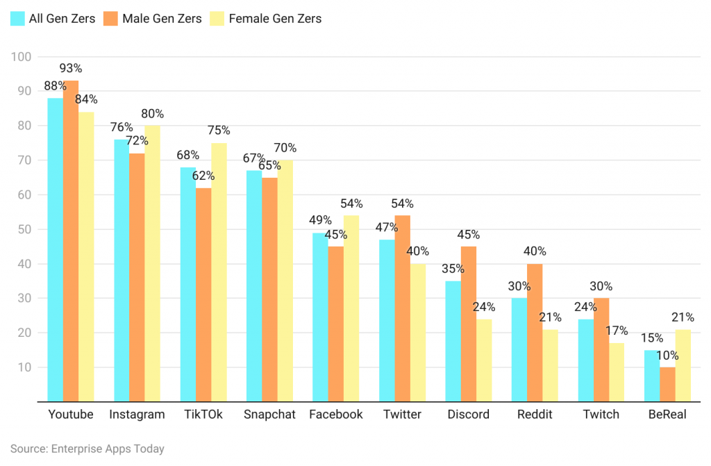 Gen Z Statistics By Social Media, Food Consumption and Facts