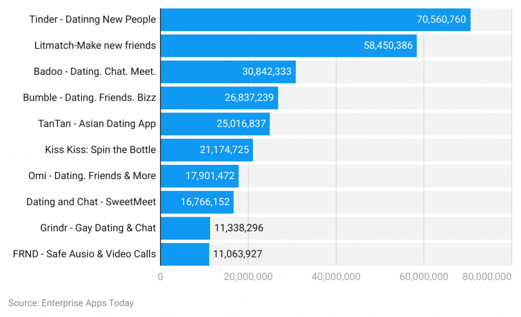 Tinder Statistics - Users, Revenue, Demographic and Usage