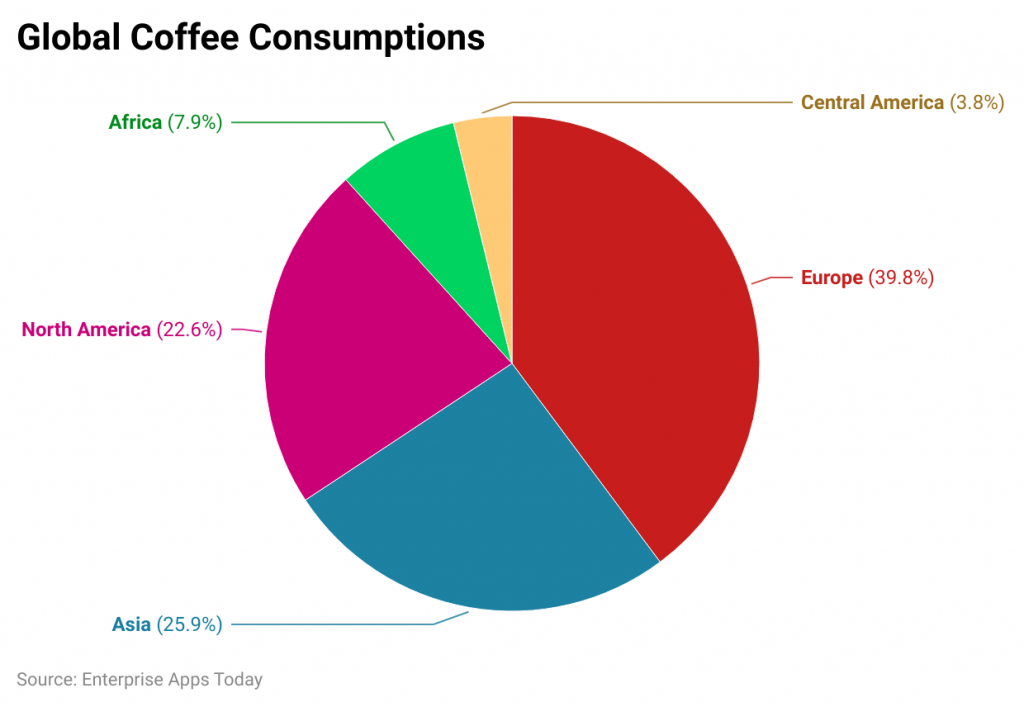 Coffee Industry Statistics By Country, Coffee Variant and Brand