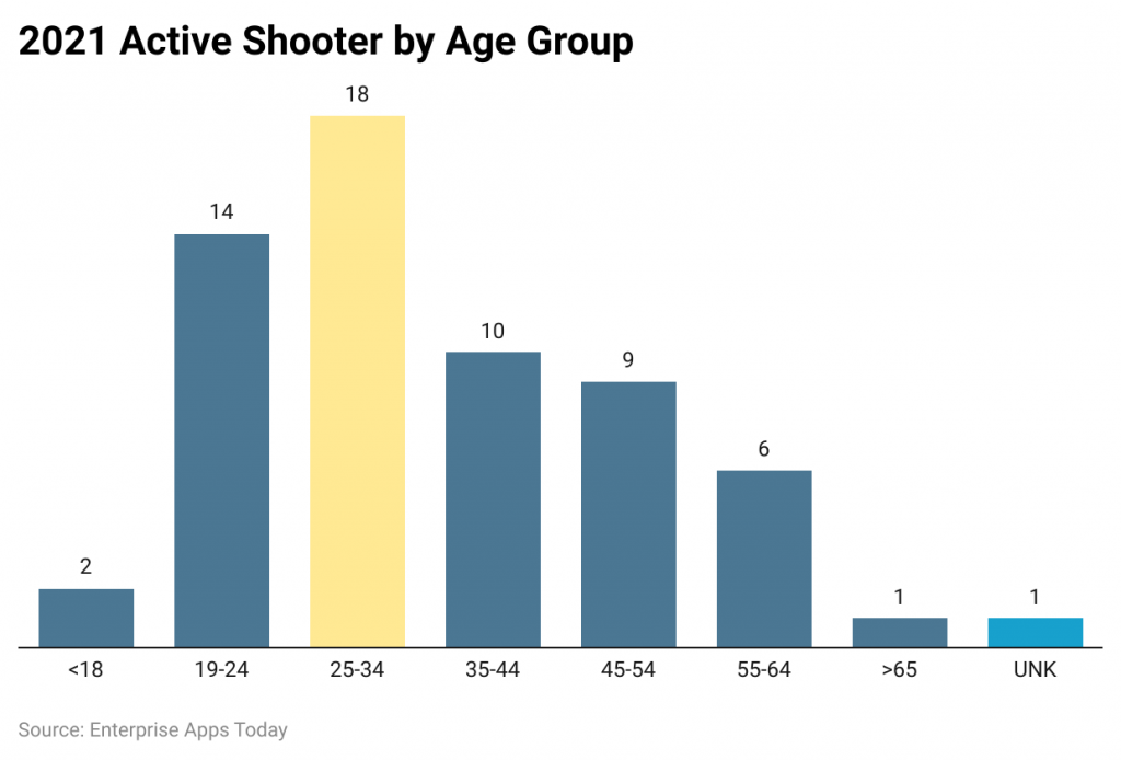 FBI Crime Statistics - By Types, Reasons and All Violent Crimes