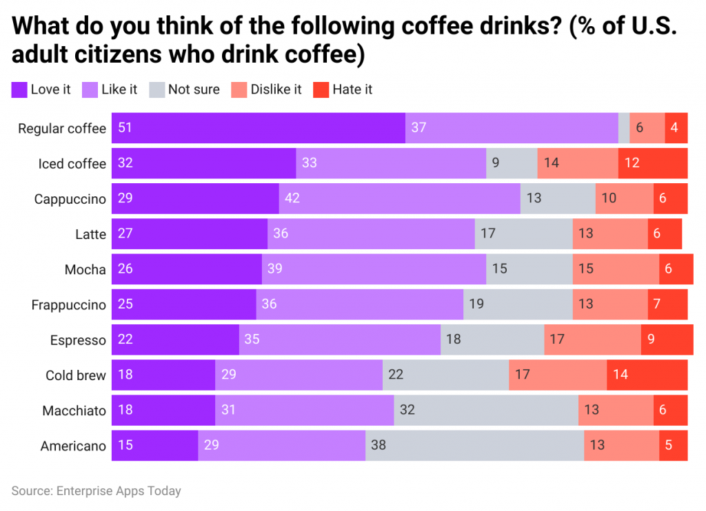 Coffee Industry Statistics By Country, Coffee Variant and Brand