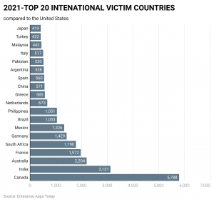 FBI Crime Statistics - By Types, Reasons and All Violent Crimes