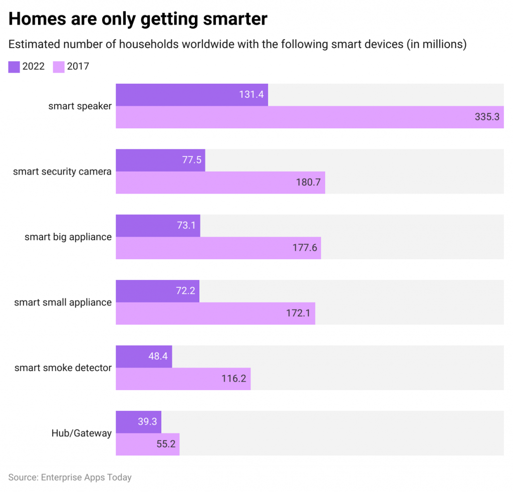 Smart Home Statistics - By Region, Revenue and Demographics