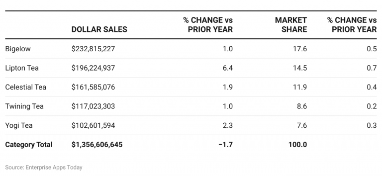 Tea Statistics - By Type, Demographic, Consumption and Revenue