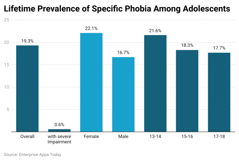 Phobia Statistics, Facts, Types, Symptoms, Demographics, By Country, Region