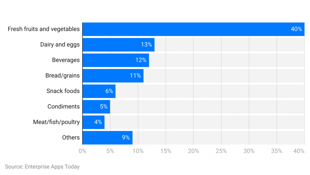 Organic Food Statistics By Market Size, Trends and Brands