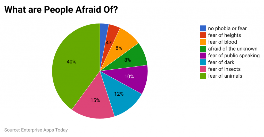 Phobia Statistics, Facts, Types, Symptoms, Demographics, By Country, Region