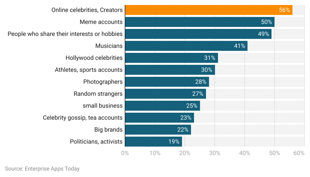 Gen Z Statistics By Social Media, Food Consumption and Facts