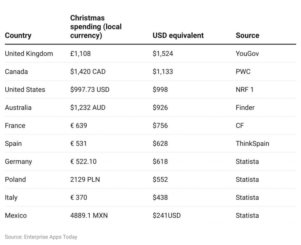 Christmas Spending Statistics - By Demographic, Platform, Type of Gifts ...