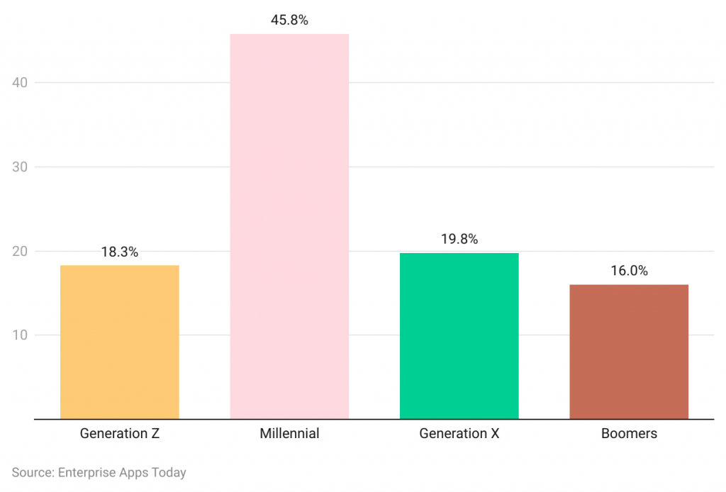Tinder Statistics - Users, Revenue, Demographic and Usage