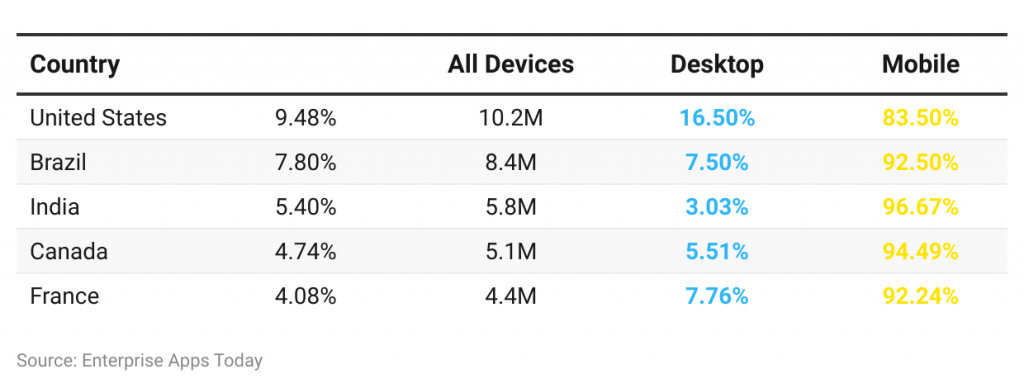 Tinder Statistics - Users, Revenue, Demographic and Usage