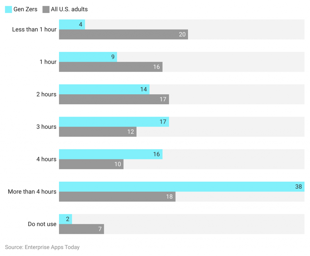 Gen Z Statistics By Social Media, Food Consumption and Facts