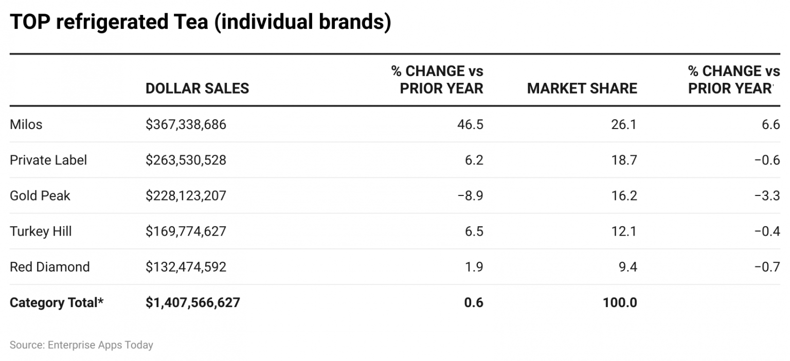 Tea Statistics - By Type, Demographic, Consumption and Revenue