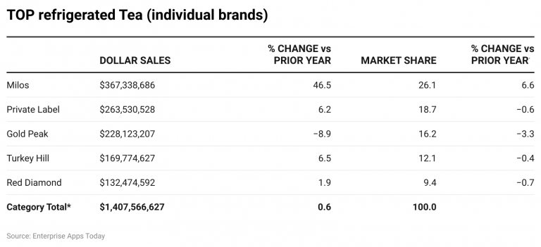 Tea Statistics - By Type, Demographic, Consumption and Revenue