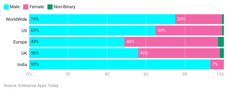 Tinder Statistics - Users, Revenue, Demographic and Usage