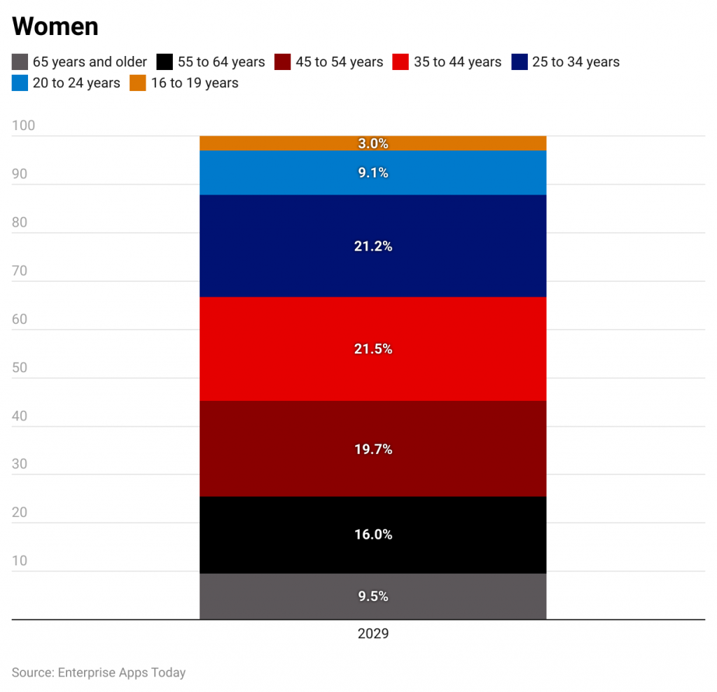 Bureau of Labor Statistics - By Demographics and Unemployment
