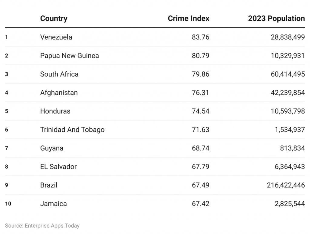 Crime Statistics 2023 By Country, Demographics and Facts