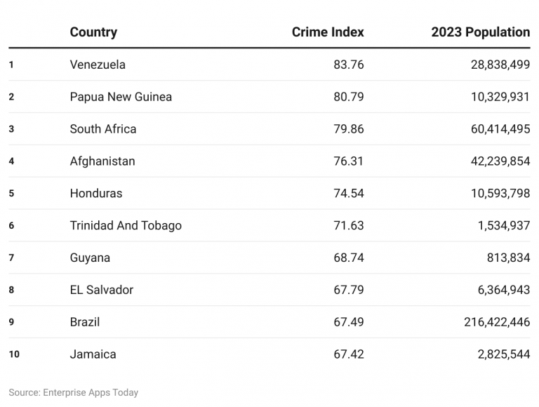 Crime Statistics 2023 By Country, Demographics and Facts