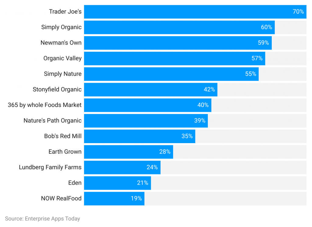 Organic Food Statistics By Market Size, Trends and Brands