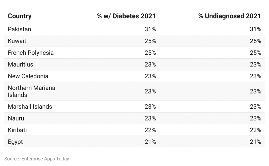 Diabetes Statistics - By Type, Region, Country and Age