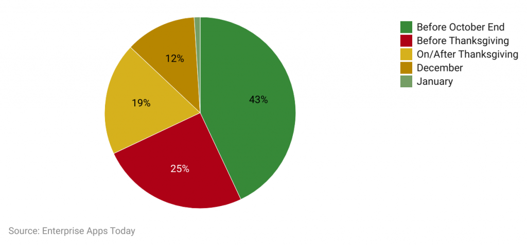 Christmas Spending Statistics - By Demographic, Platform, Type of Gifts ...