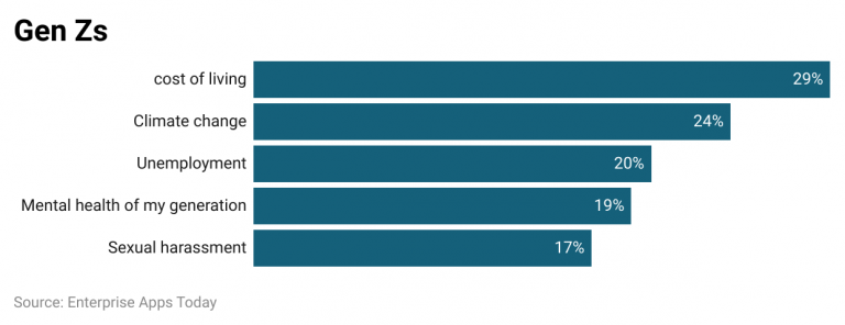 Gen Z Statistics By Social Media, Food Consumption and Facts