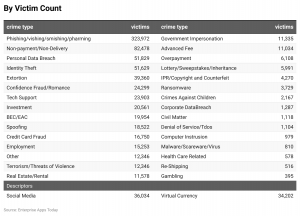 FBI Crime Statistics - By Types, Reasons and All Violent Crimes