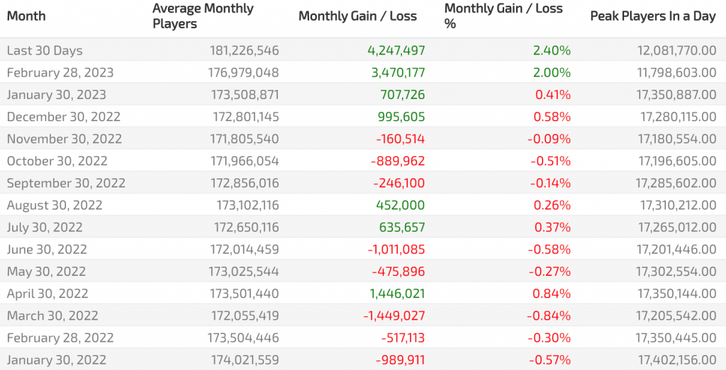 Minecraft Statistics - Revenue, Users and Usage, Sales and Facts