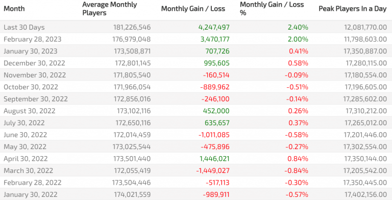 Minecraft Statistics - Revenue, Users and Usage, Sales and Facts