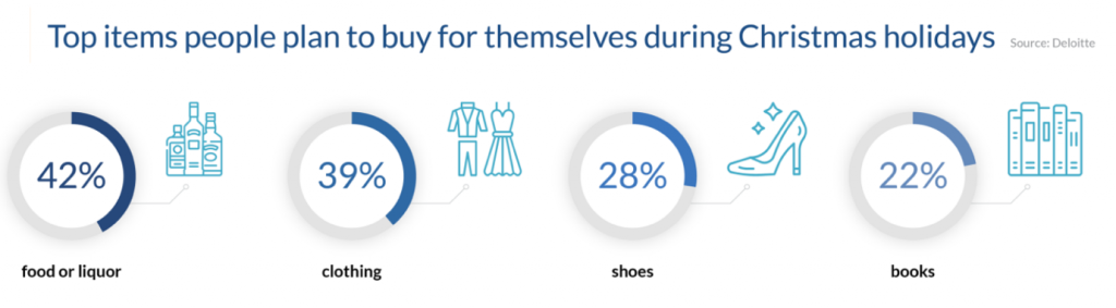 Christmas Spending Statistics - By Demographic, Platform, Type of Gifts ...