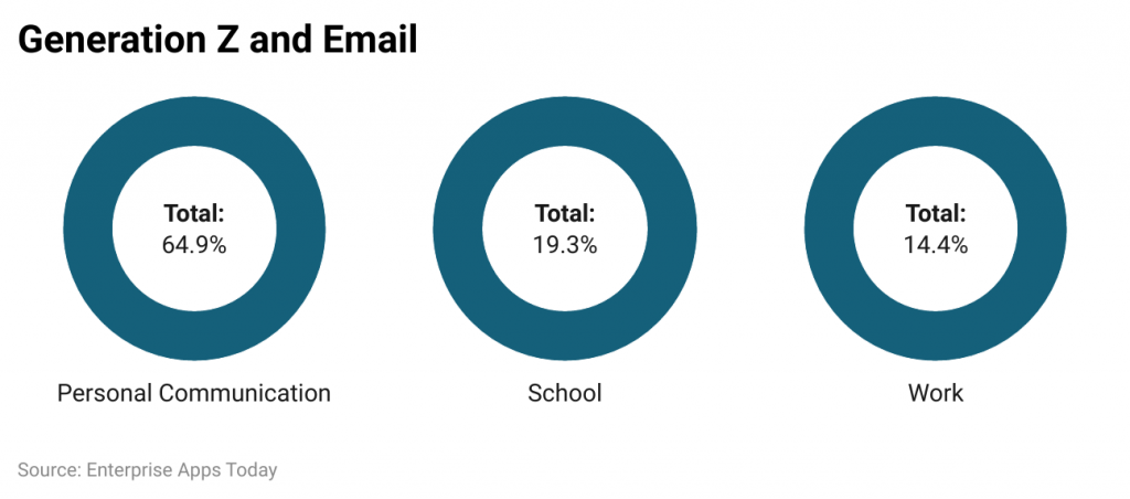 Gen Z Statistics By Social Media, Food Consumption and Facts