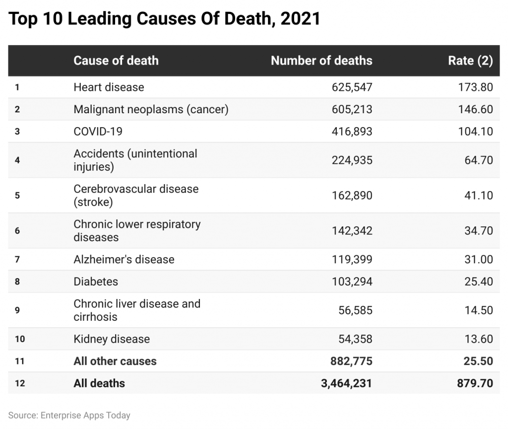 US Death Statistics - By Demographics, Gender and Cause