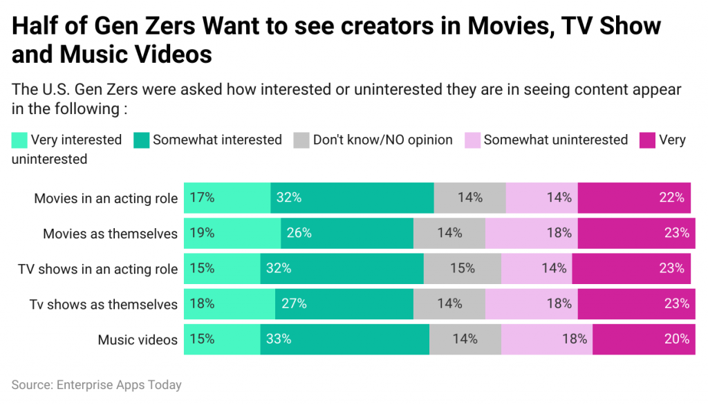 Gen Z Statistics By Social Media, Food Consumption and Facts