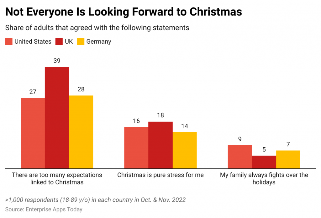 Christmas Spending Statistics - By Demographic, Platform, Type of Gifts ...