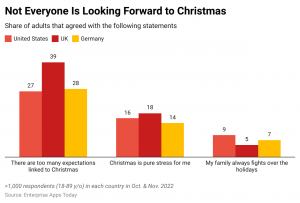 Christmas Spending Statistics - By Demographic, Platform, Type of Gifts ...