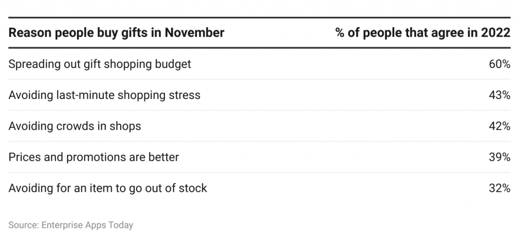 Christmas Spending Statistics - By Demographic, Platform, Type of Gifts ...