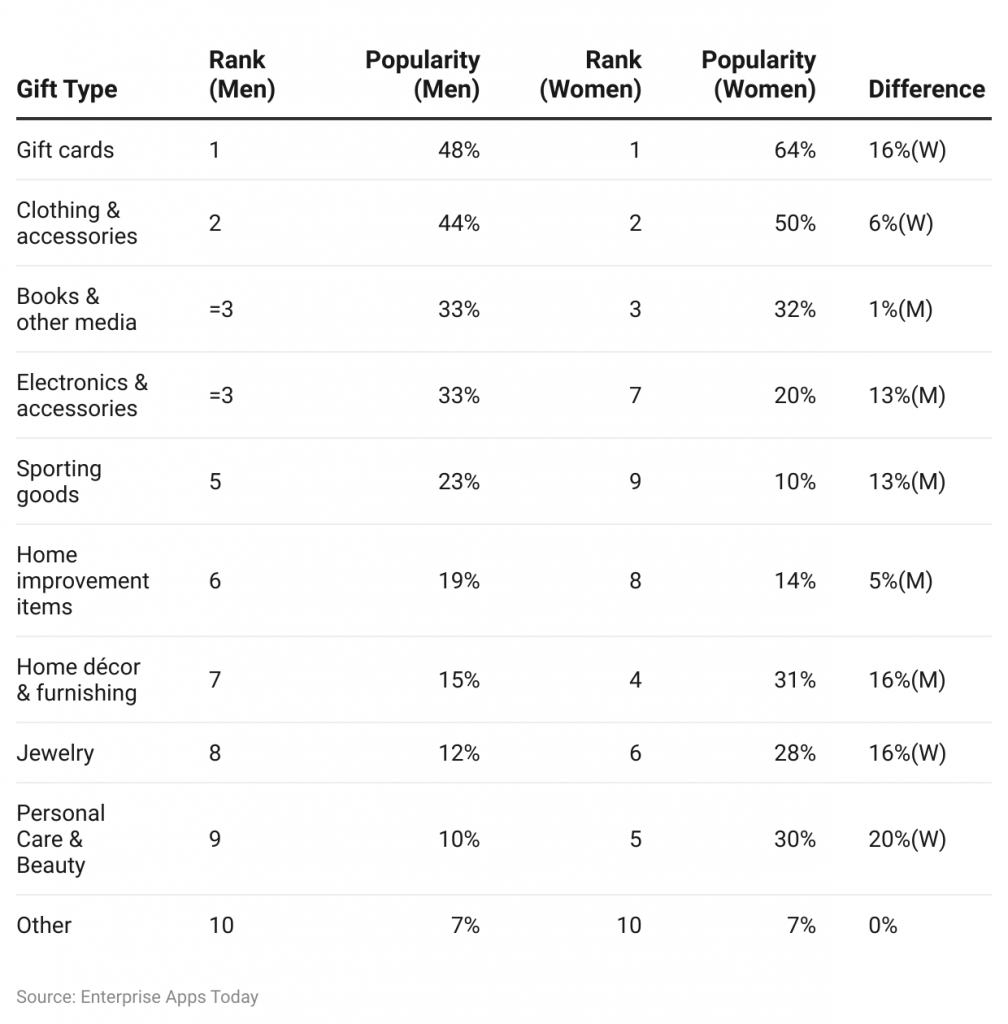 Christmas Spending Statistics - By Demographic, Platform, Type of Gifts ...