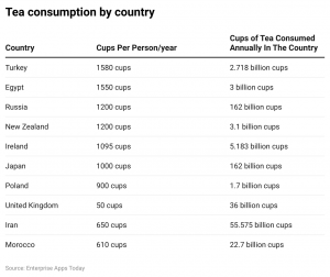 Tea Statistics - By Type, Demographic, Consumption and Revenue