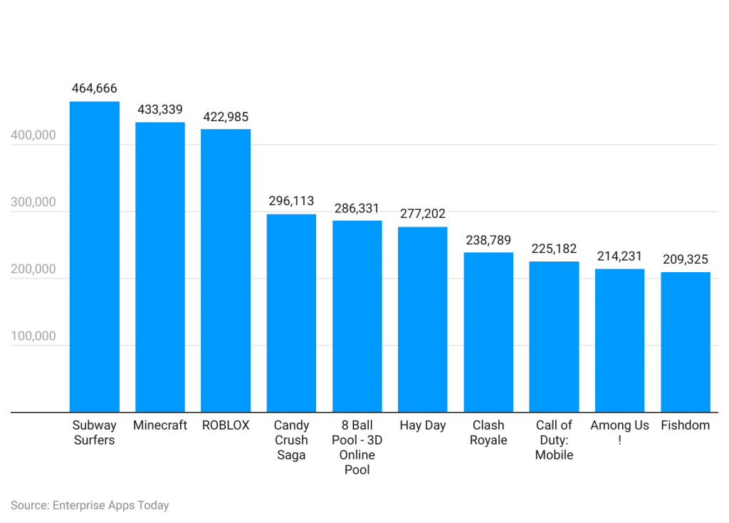 Minecraft Statistics - Revenue, Users and Usage, Sales and Facts