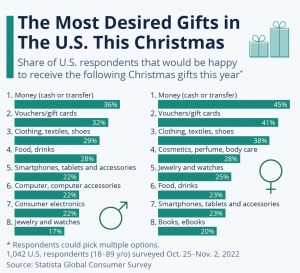 Christmas Spending Statistics - By Demographic, Platform, Type of Gifts ...