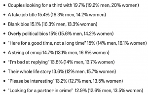 Tinder Statistics - Users, Revenue, Demographic and Usage