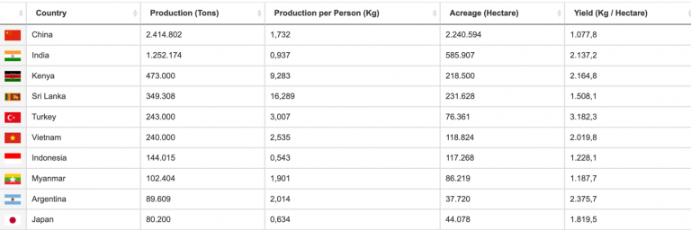 Tea Statistics - By Type, Demographic, Consumption and Revenue