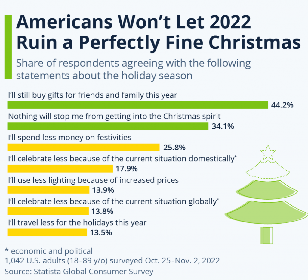 Christmas Spending Statistics - By Demographic, Platform, Type of Gifts ...