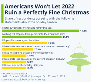 Christmas Spending Statistics - By Demographic, Platform, Type of Gifts ...