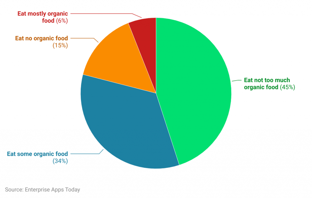 Organic Food Statistics By Market Size, Trends and Brands